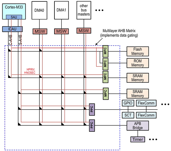 Arm Cortex-M33 기반 MCU 활용 – 2부 | DigiKey